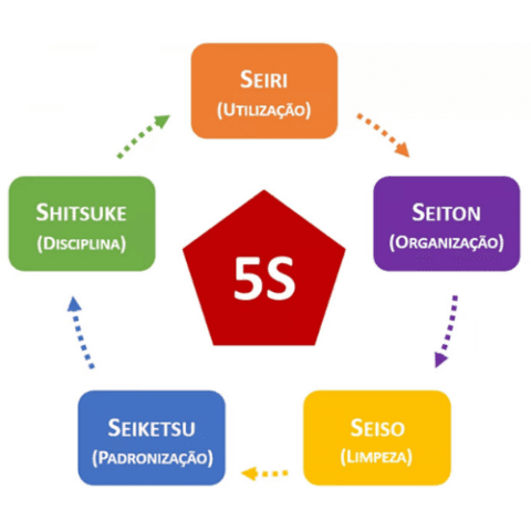 Metodologia 5S: saiba organizar seus documentos com eficiência | Estoque Bem